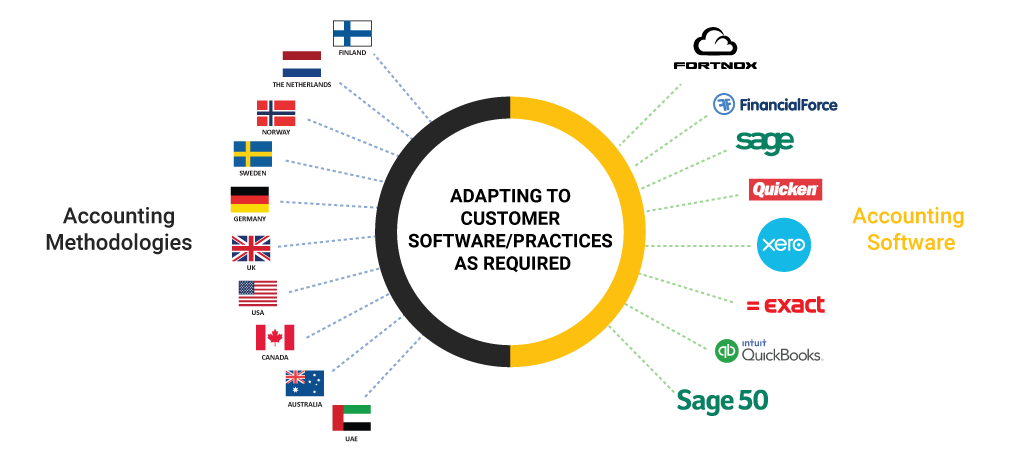 F&A Services – Finfacets